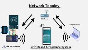 IoT Based RFID Attendance System using ESP32 - IoT Projects Ideas
