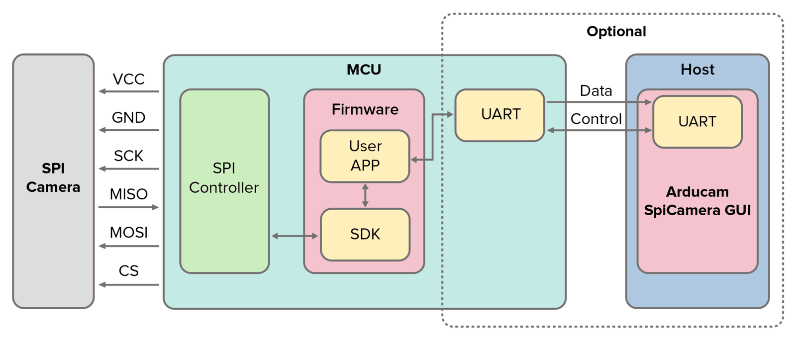 ArduCam Mega 5MP SPI Camera with Arduino - IoT Projects Ideas