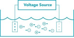 Water Quality Monitoring using TDS Sensor & Arduino - IoT Projects Ideas